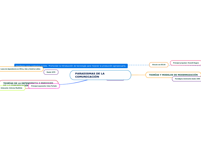 PARADIGMAS DE LA COMUNICACIÓN - Mind Map